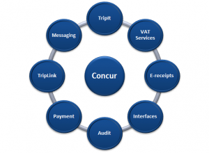 What Is Concur Travel And Expense? | IProCon
