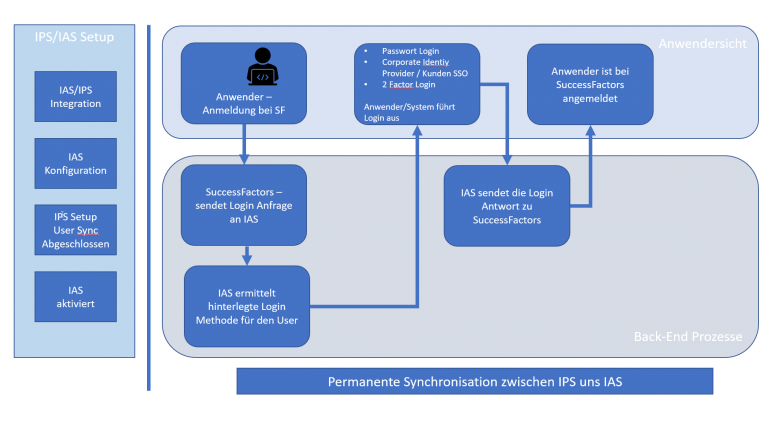 SAP Cloud Identity Authentication mit IAS / IPS für SAP SuccessFactors | iProCon