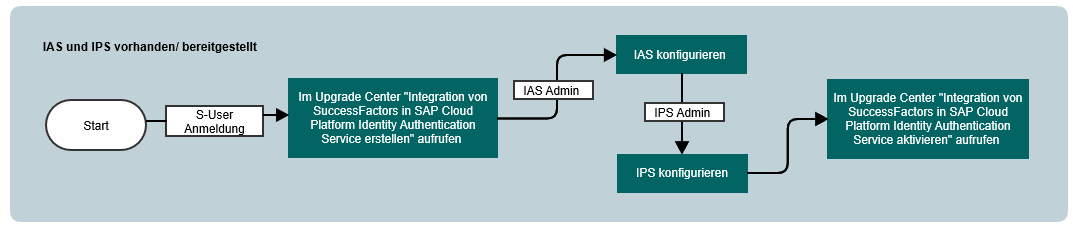 SAP Cloud Identity Authentication mit IAS / IPS für SAP SuccessFactors ...